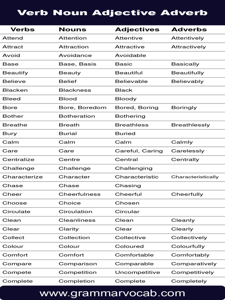 Noun Verb Adjective Adverb PDF | PDF | Adjective | Adverb