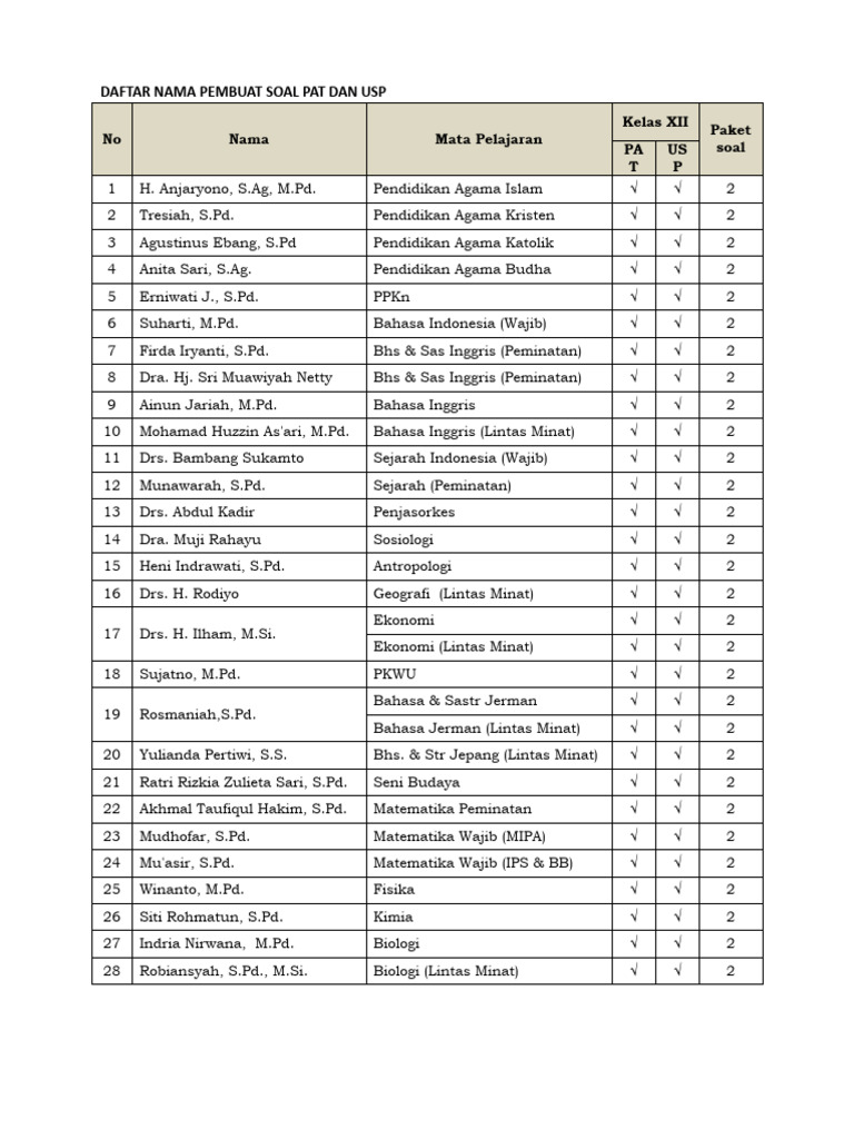 Daftar Nama Pembuat Soal Pat Dan Usp | PDF