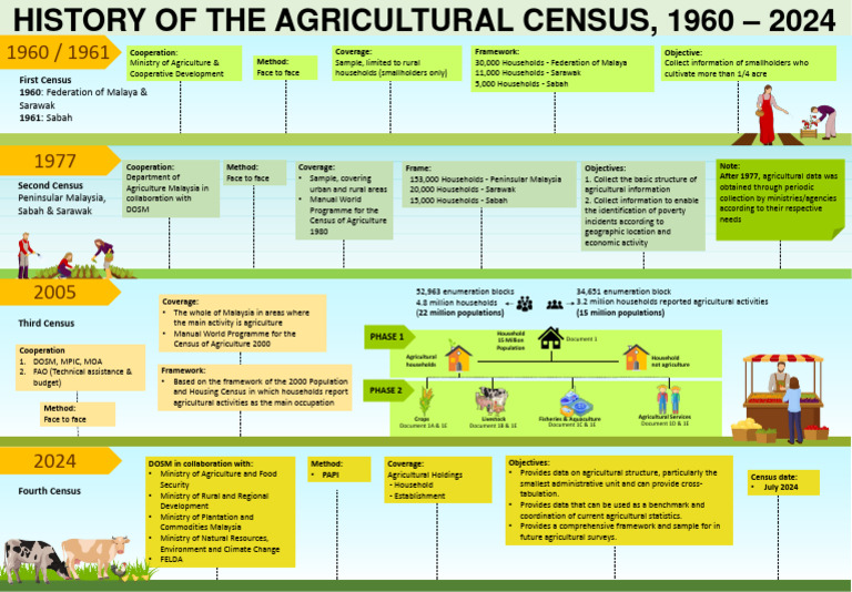History Agricensus | PDF | Census | Agriculture
