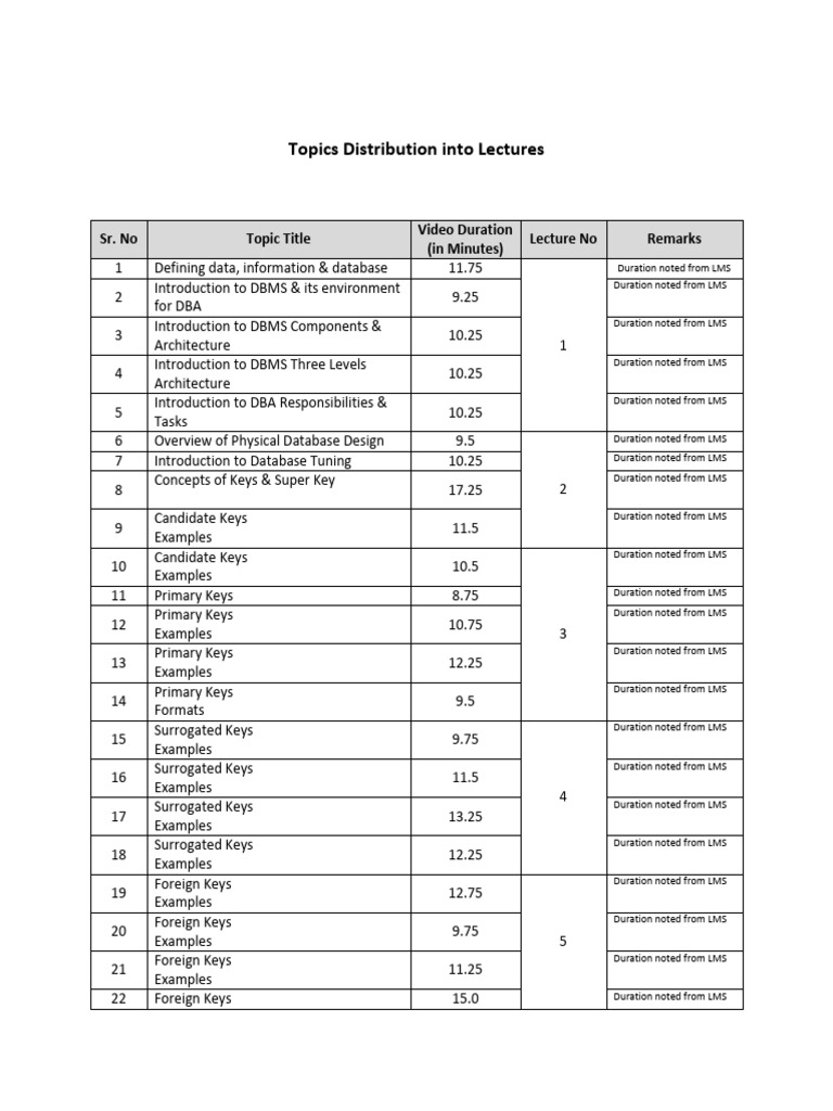 CS409 - Lectures Wise Topics | PDF | Pl/Sql | Relational Database