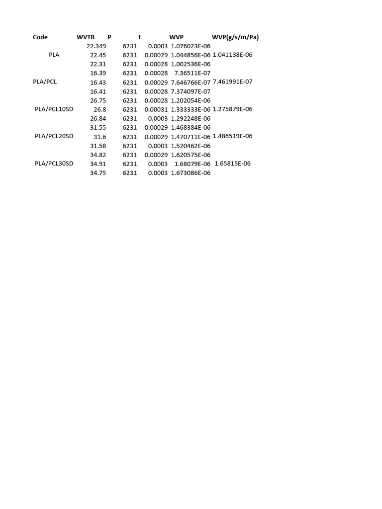 Code WVTR P T WVP WVP (G/s/m/pa) | PDF
