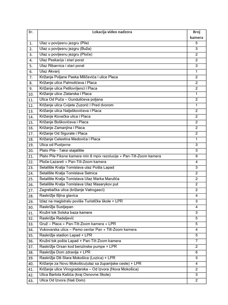 Lokacije Kamera Grad Dubrovnik2021 | PDF