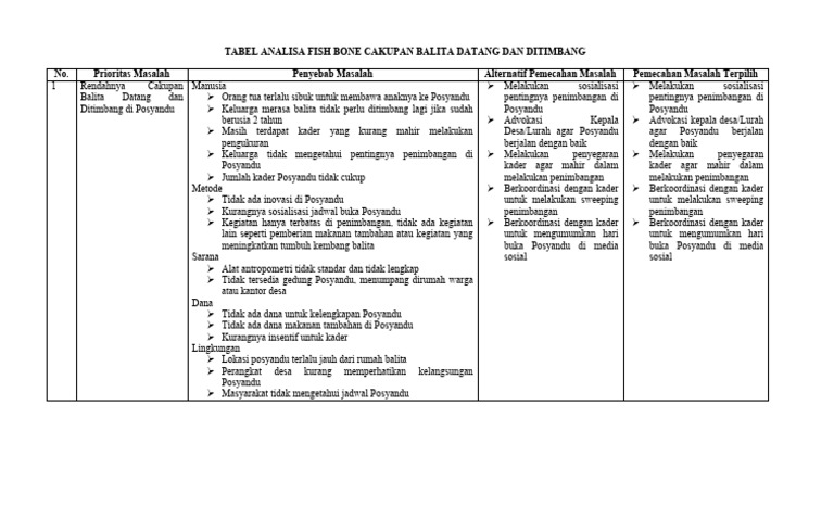 Tabel Analisa Fish Bone Cakupan Balita Datang Dan Ditimbang | PDF