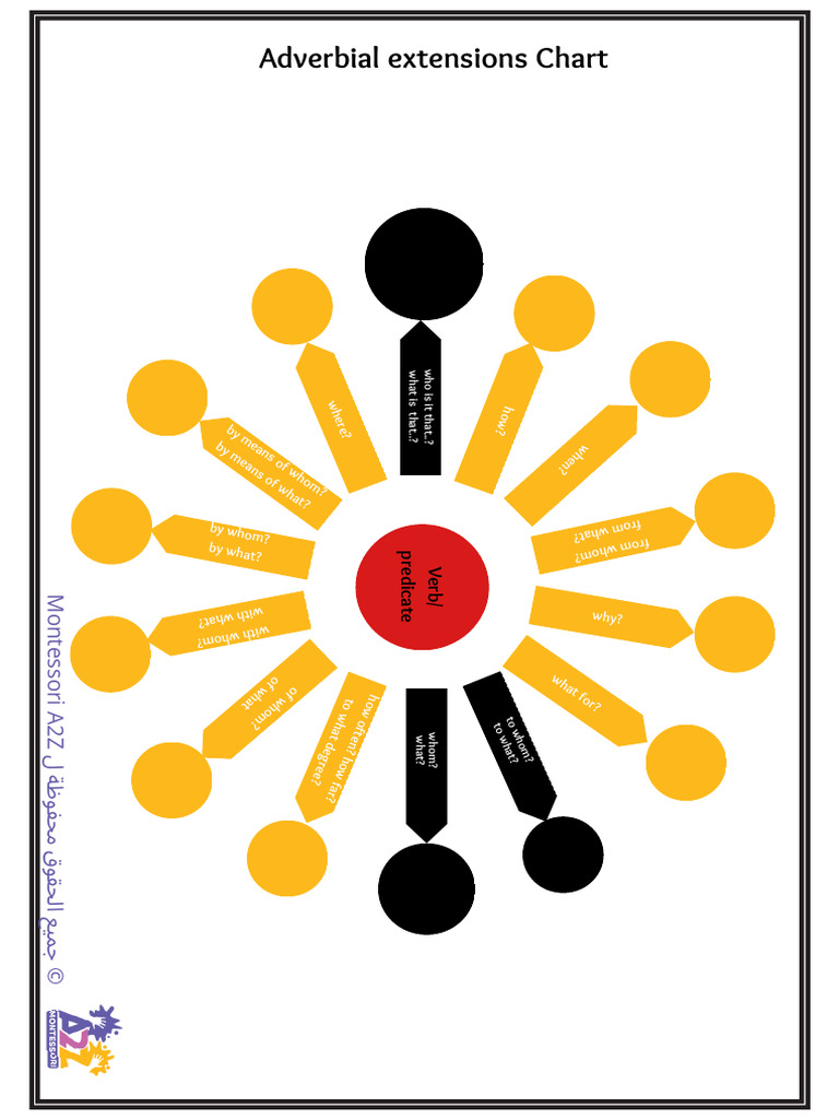 10 - Adverbial Extensions Chart - Sentence Analysis | Download Free PDF ...