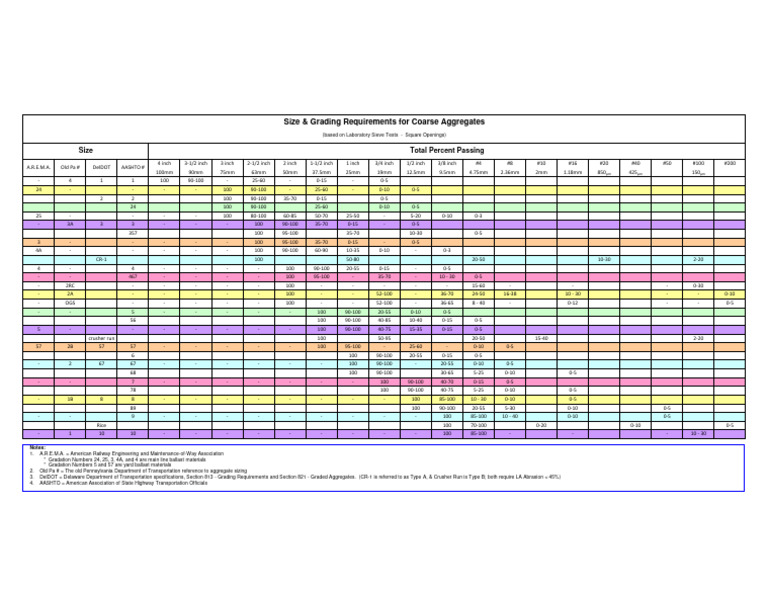 Gradations - Size and Grading Chart For Coarse Aggregates | PDF ...