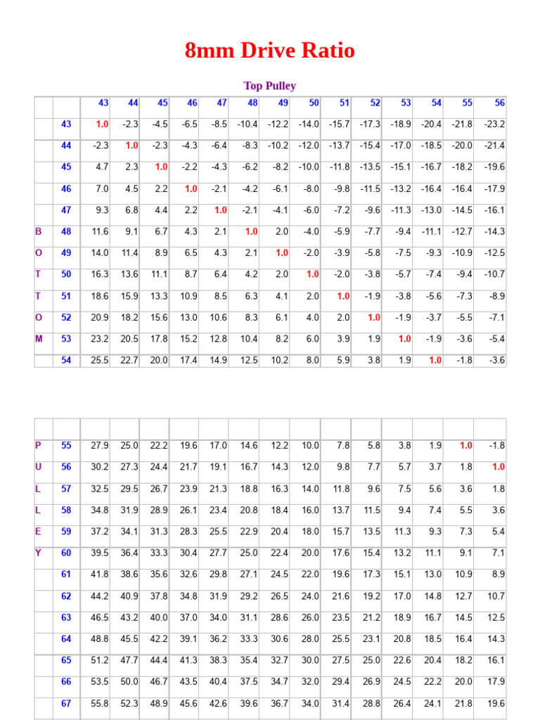 Drive Ratio | PDF