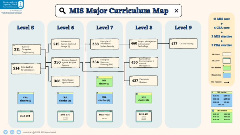 (MIS) - Major Curriculum Map.2nd | PDF | Management Information System ...
