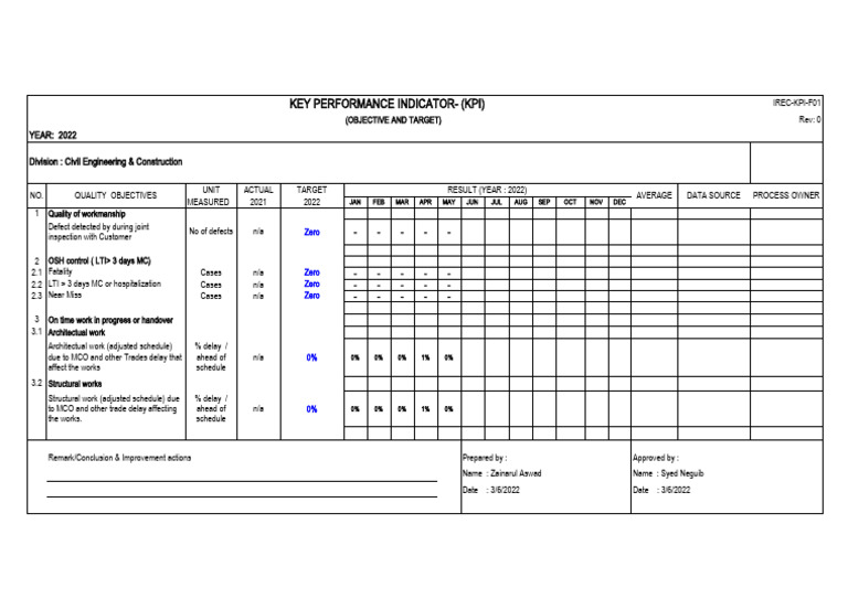 2022 Civil Engineering KPI Report | PDF