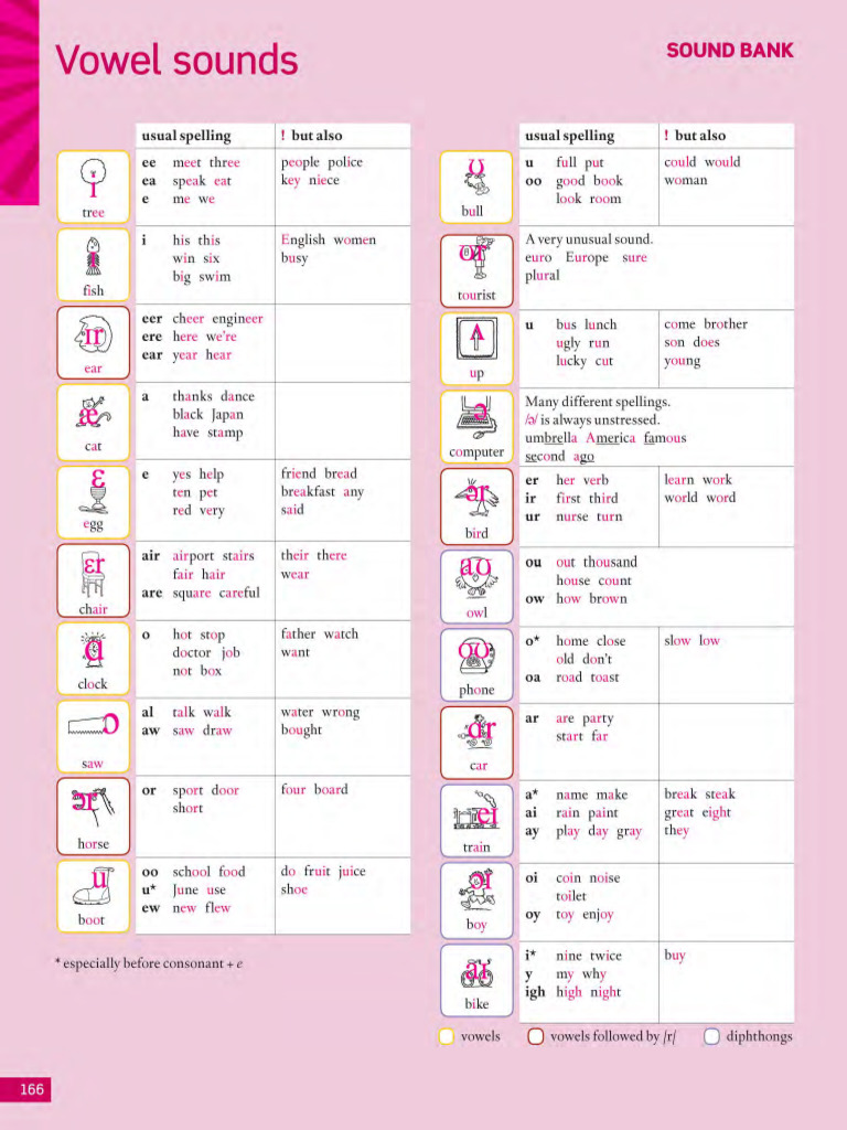 SOUND BANK - Vowel and Consonant Sounds | PDF