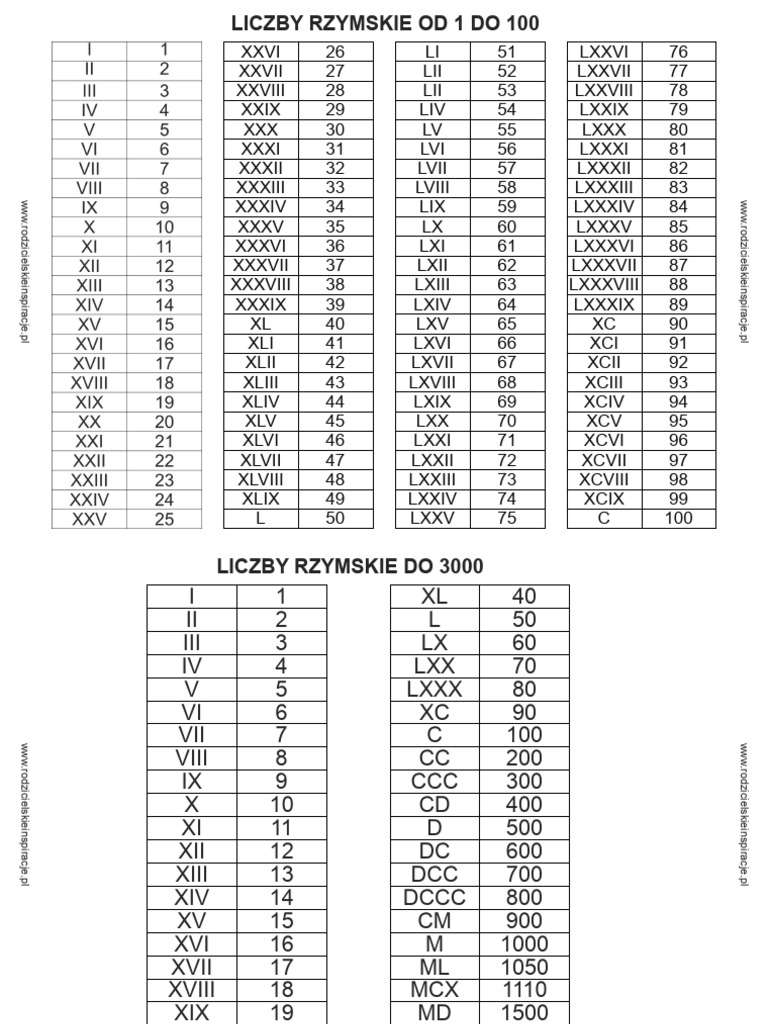 Cyfry Rzymskie Tabela | PDF