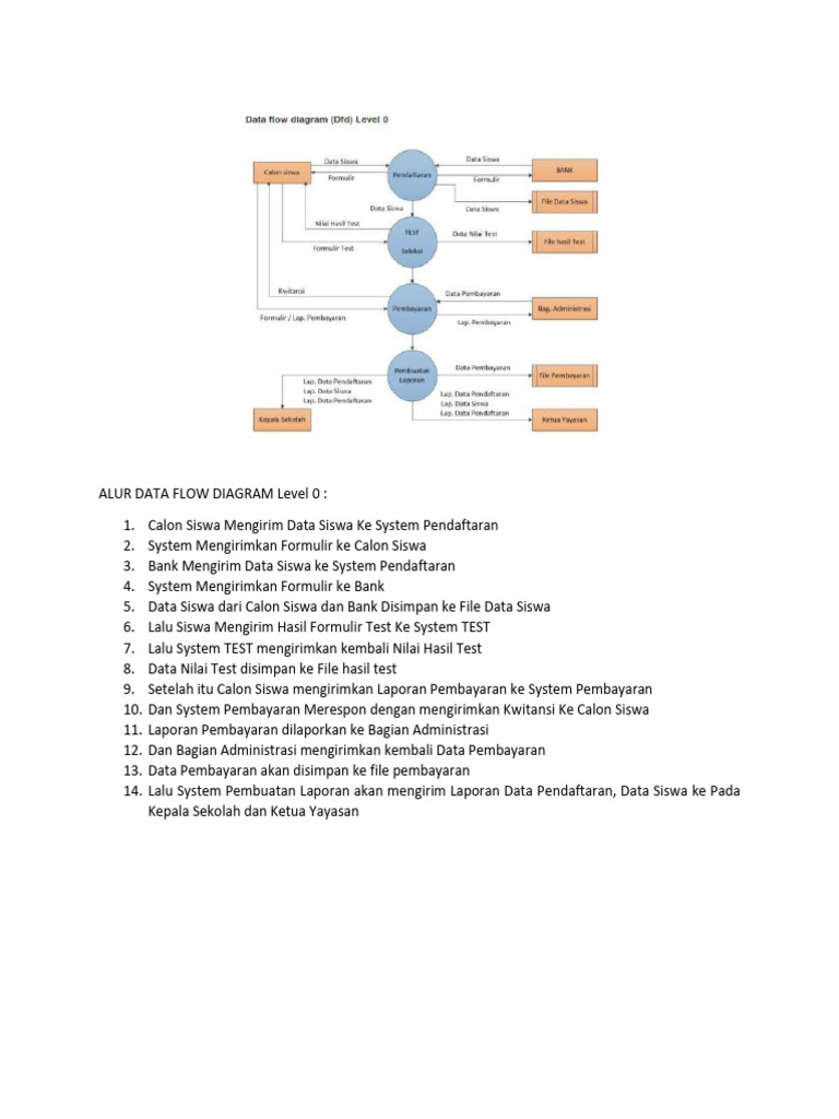 Alur Data Flow Diagram Level 0 - Muhammad Hidayat | PDF