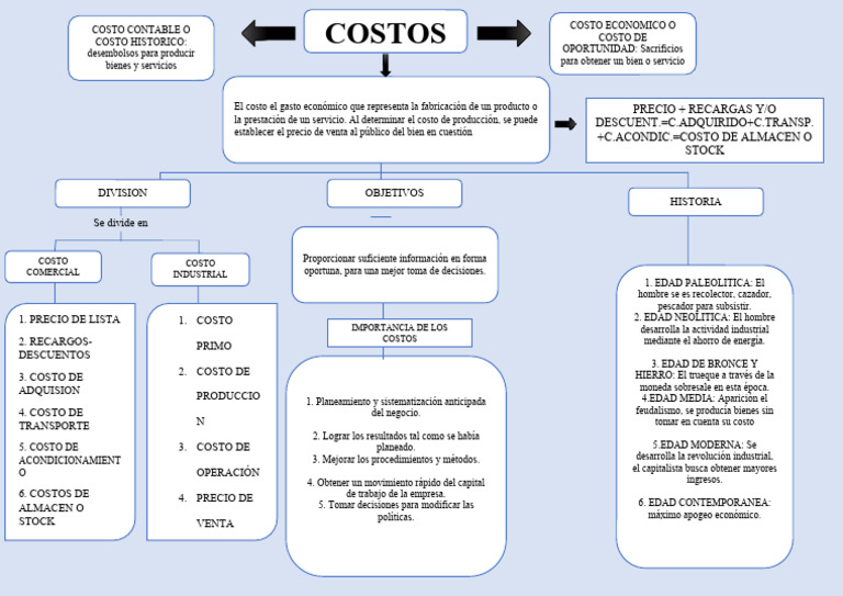 Mapa Conceptual de Los Costos | Descargar gratis PDF | Costo | Precios