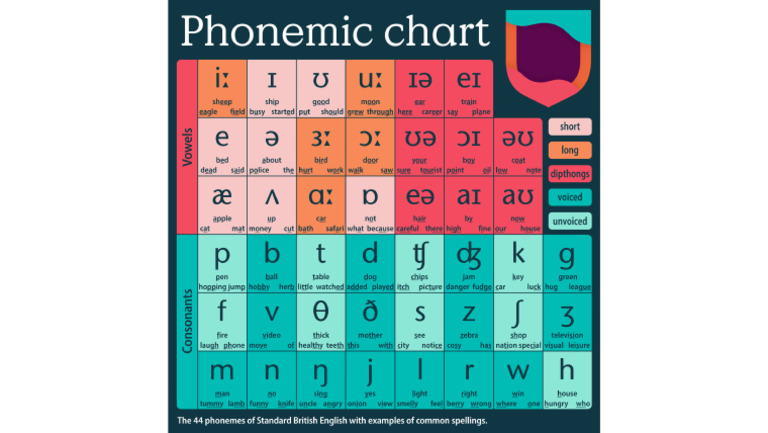 Phonemic Chart | PDF