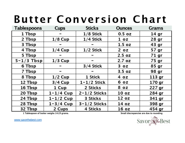 Butter Conversion Chart 2 | PDF