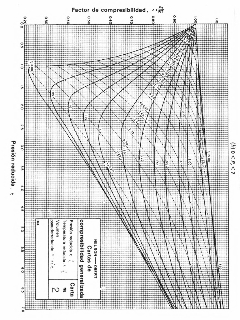 Diagrama Compresibilidad | PDF