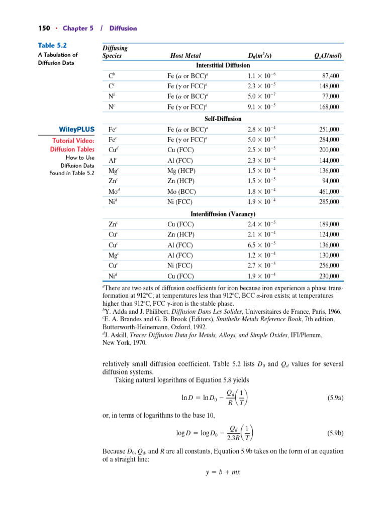 Tabla Tabulación de Datos de Difusión | PDF | Building Engineering | Materials