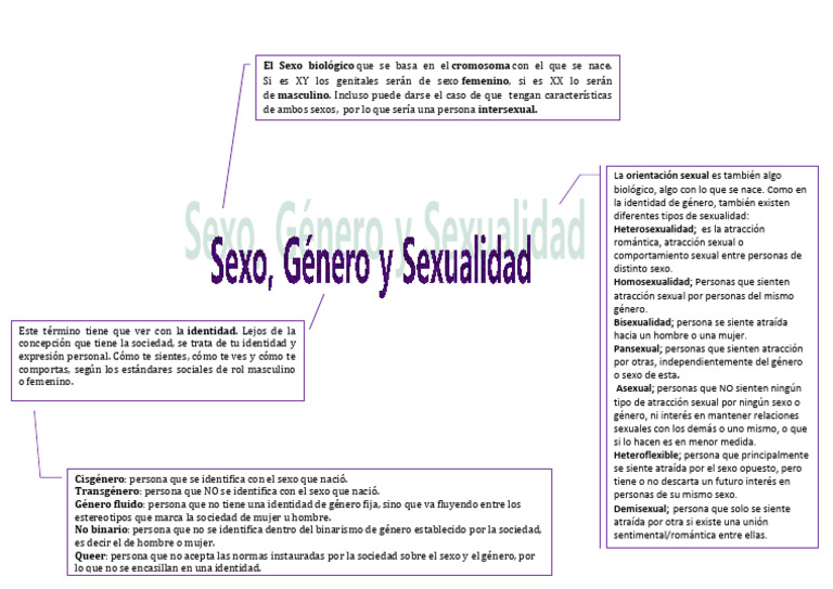 Cuadro Sinoptico Sexo, Genero, Sexualidad | PDF | Orientación sexual | Identidad de género