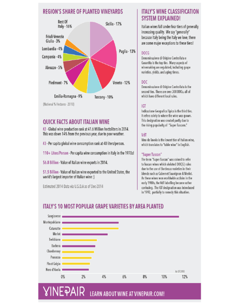 Types of Varietals | PDF