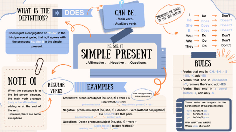 Mapa Mental - Simple Present | PDF | Grammatical Conjugation | Verb