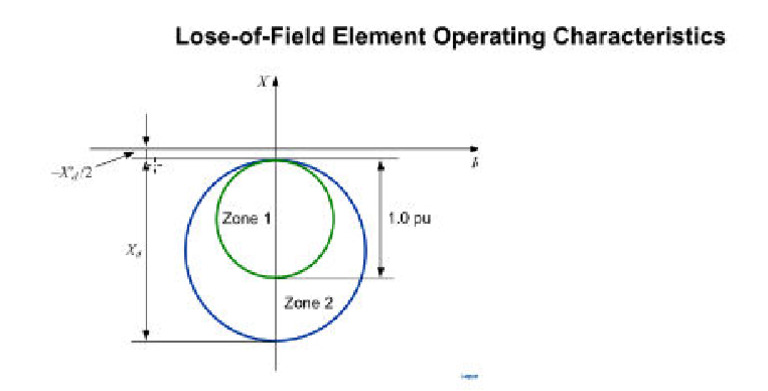 Loss of Field Curve SEL 787 | PDF