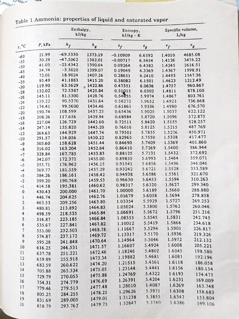Properties of Ammonia R12 R22 | PDF