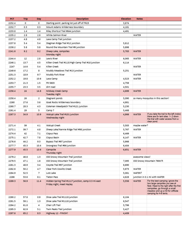 PCT Datasheets - 2023-2 | PDF | Camping | Adventure Travel
