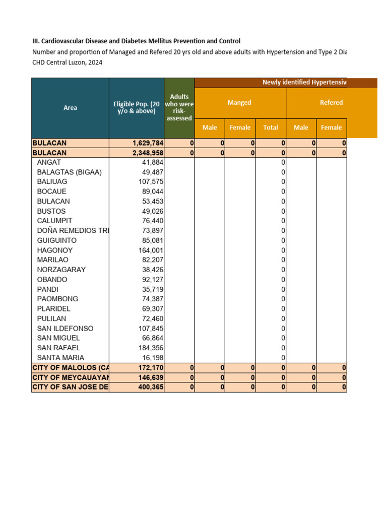 2 NCD - Managed - Refered - Bulacan | PDF | Causes Of Death | Clinical ...