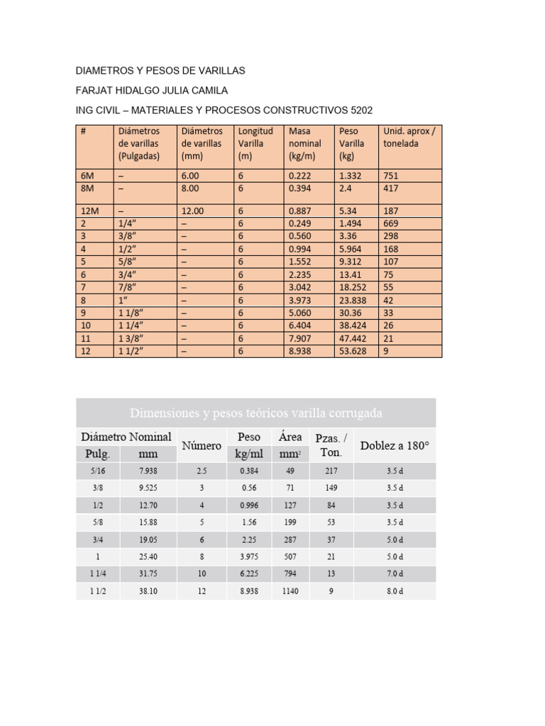 Diametros y Pesos de Varillas | PDF