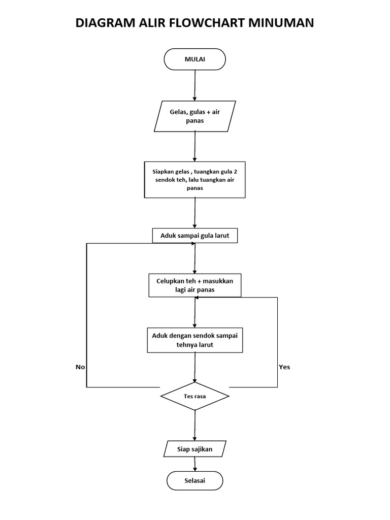 Diagram Alir Flowchart Minuman, Qurrotun Nisa Informatika 8 | PDF