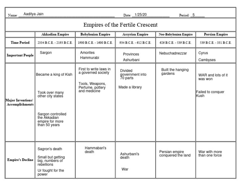 Empires Chart (Blank) | PDF | 3rd Millennium Bc | Iron Age