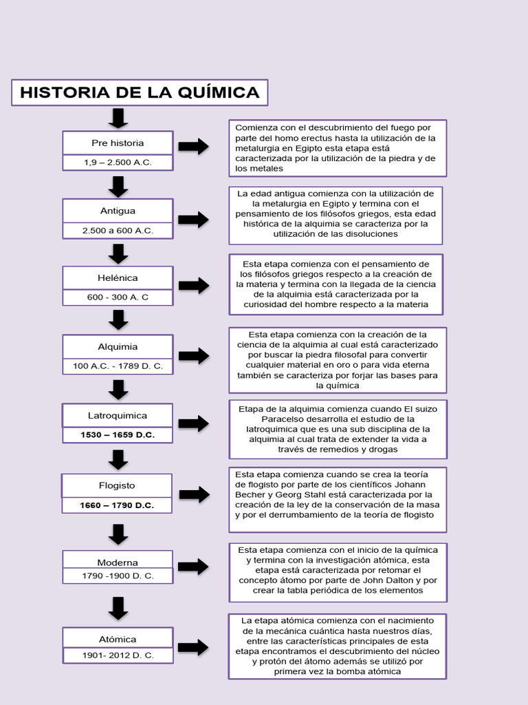 Mapa Conceptual de La Historia de La Quimica | PDF | Alquimia | Química