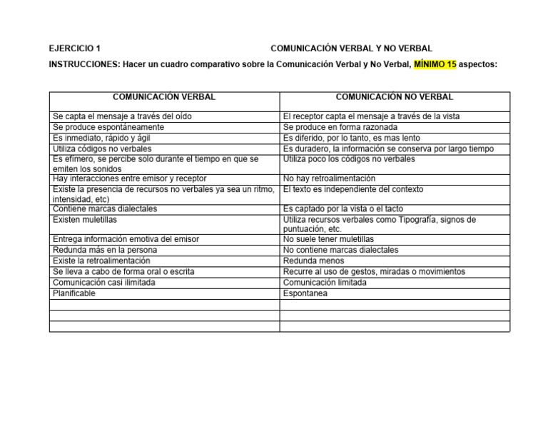 Ejercicio 1 Cuadro Comparativo de La Comunicación Verbal y No Verbal 1 | PDF
