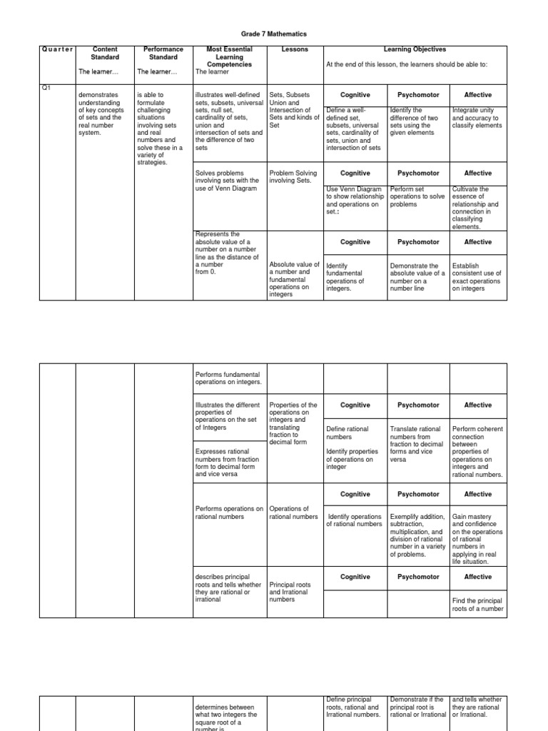 Grade 7 Math MELCs Overview | PDF | Polynomial | Equations