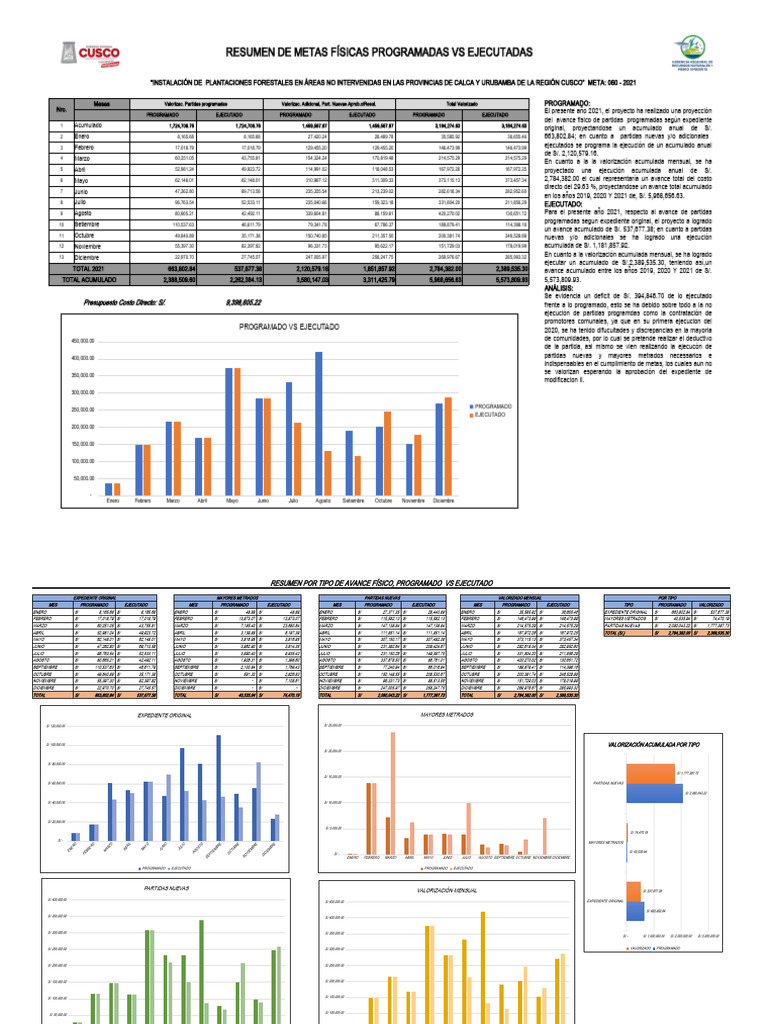 Programado VS Ejecutado | PDF | Diseño arquitectonico | Arquitectura