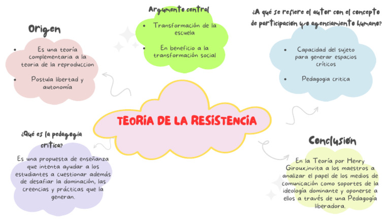 Mapa Mental Acerca De La Teoría De La Resistencia Pdf