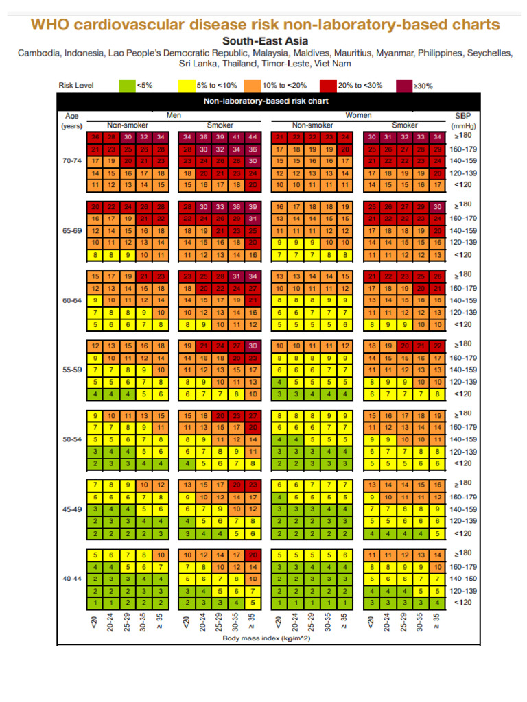 CVD Risk Level CHART | PDF