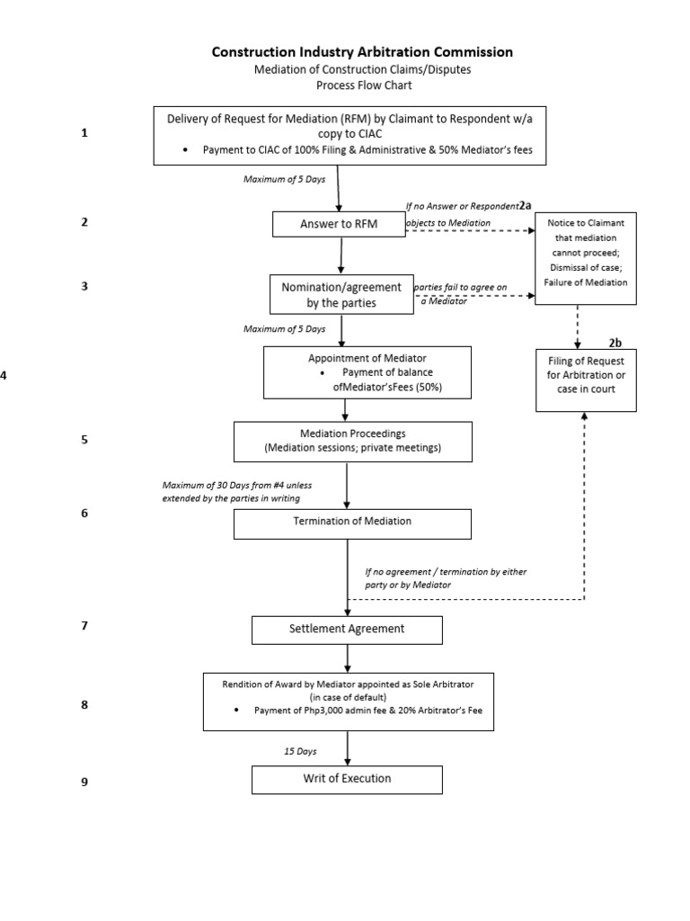 Mediation Process for Construction Claims | PDF | Mediation | Arbitral ...