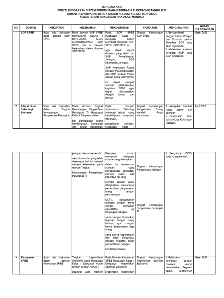 Rencana Aksi Penyelenggaraan SPBE | PDF | Komputer