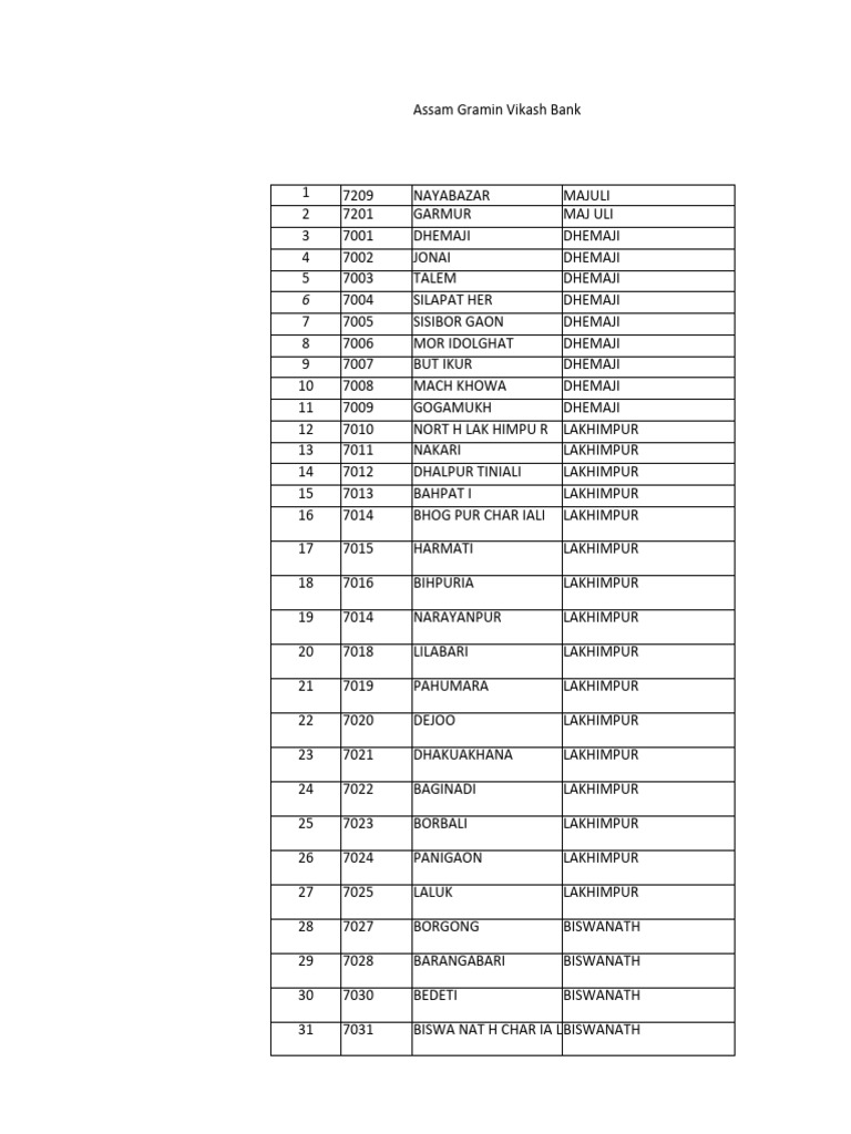 Assam Gramin Vikash Bank PIN Codes | PDF