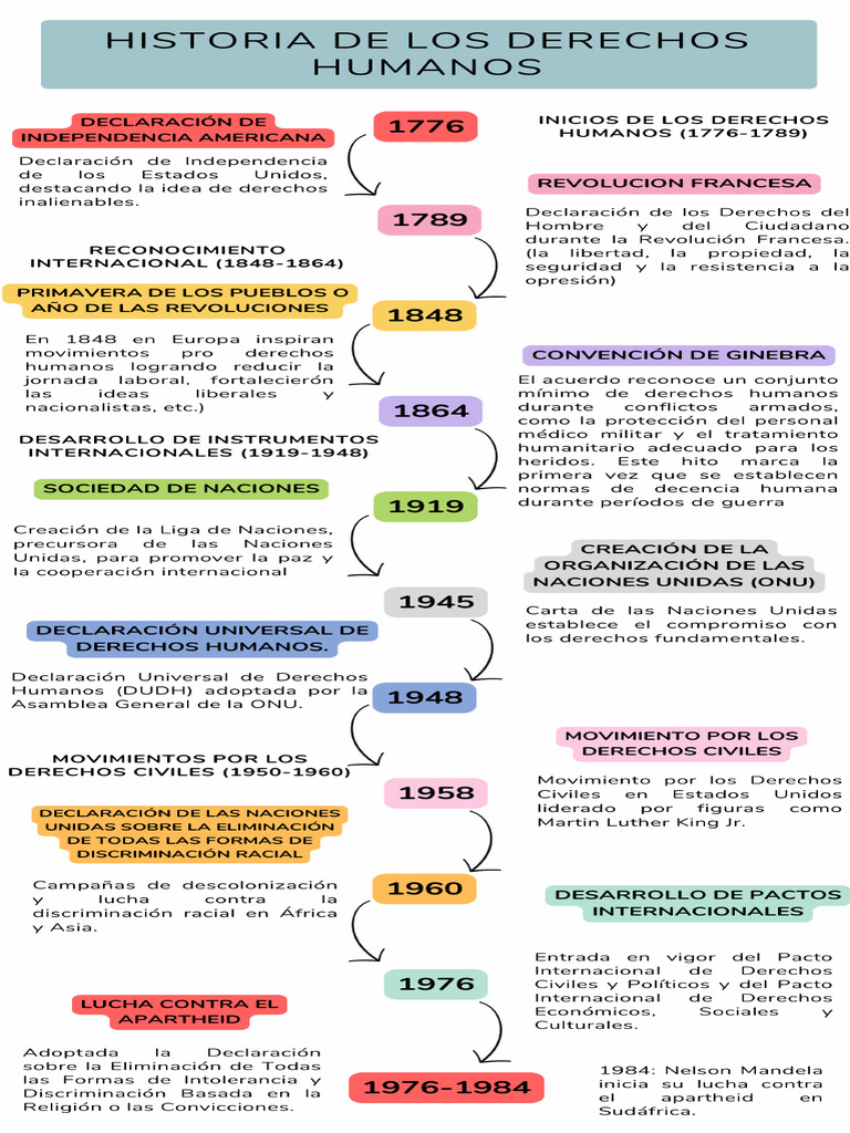 Infografía Línea Del Tiempo de Los Derechos Humanos | PDF
