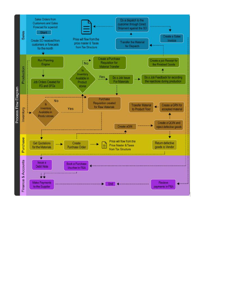 ERP Flow Chart | PDF