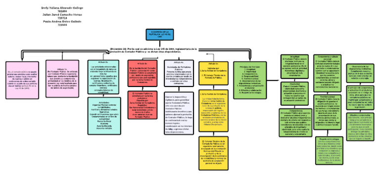 Mapa Conceptual Ley 43-90 | PDF | Contador | Contabilidad