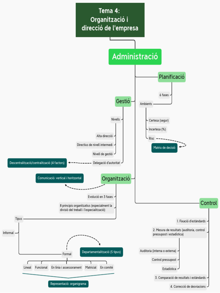 Esquema Tema 4 | PDF