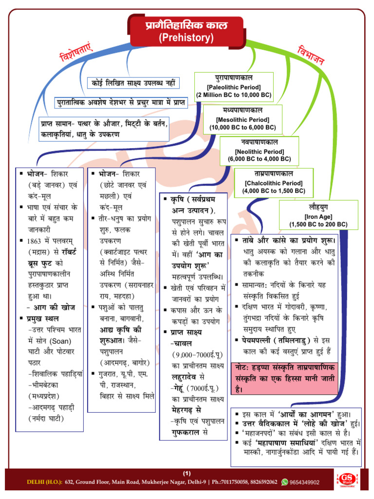Modern History Mind Map in Hindi | PDF | Geological Epochs | Archaeology