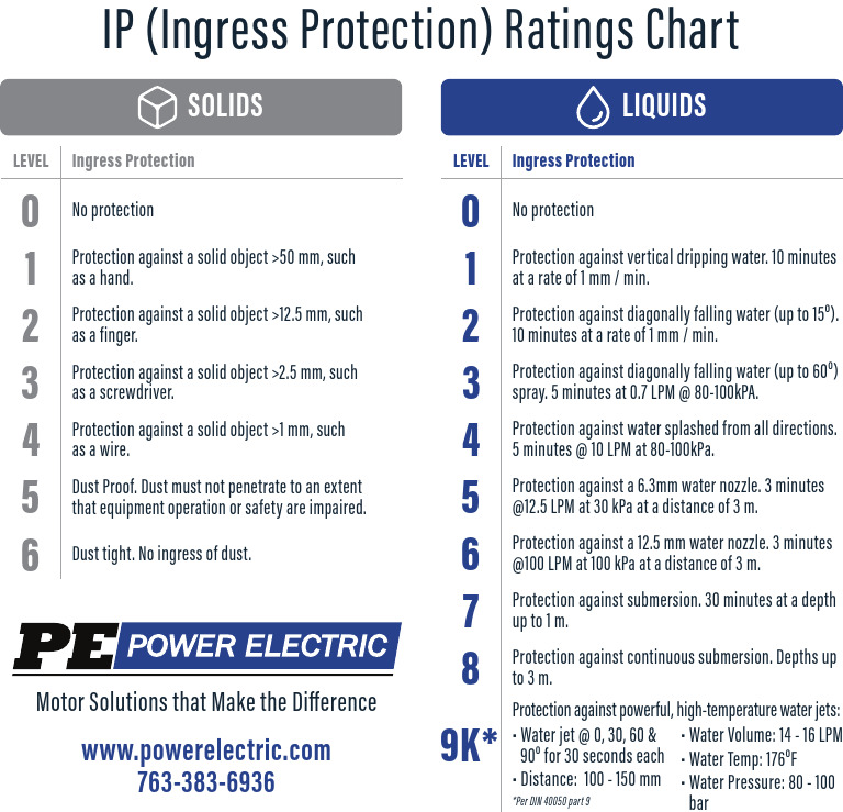 IP Ratings Chart V3 PDF | PDF | Applied And Interdisciplinary Physics ...