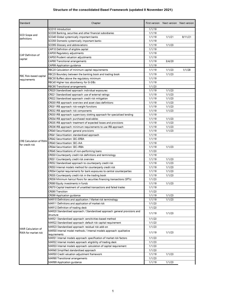 Bcbs Framework Structure 211108 | PDF | Credit Risk | Securitization