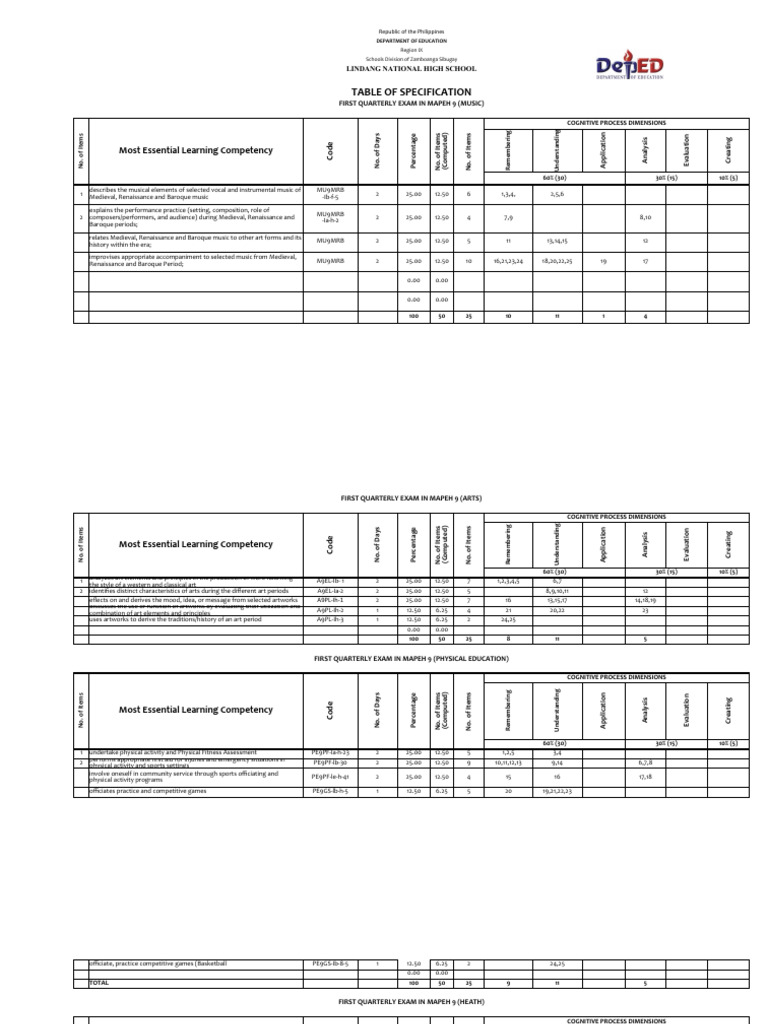 G9 Tos Template | PDF | Psychology | Cognition