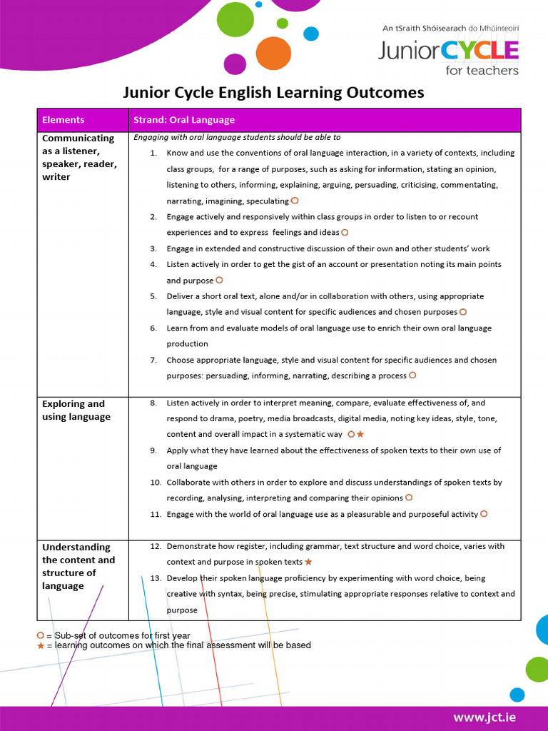 Junior Cycle English Learning Outcomes Handout | PDF | Vocabulary ...