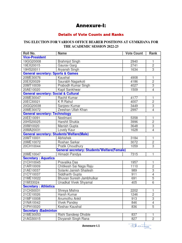 TSG Election Vote Count 2022 | PDF | Cinema Of India