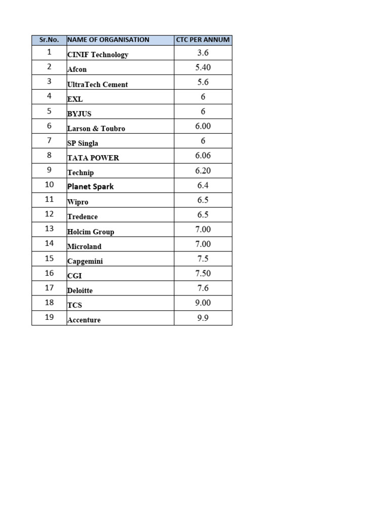 CTC Overview of Major Companies | PDF | Economy Of India | Companies
